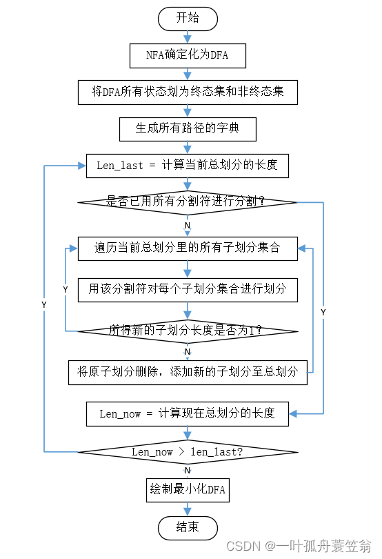 Python实现确定有穷自动机的最小化编程实现自动机的确定化和最小化 Csdn博客