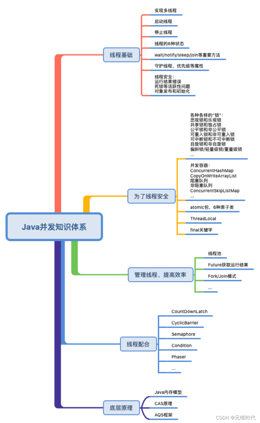 Java并发