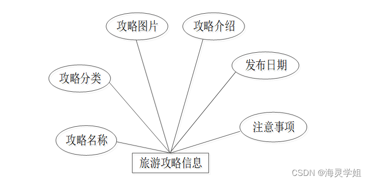 独有源码 Java Jsp智慧旅游分享平台3cc72从不会做毕业设计到成功完成的过程与方法 Csdn博客