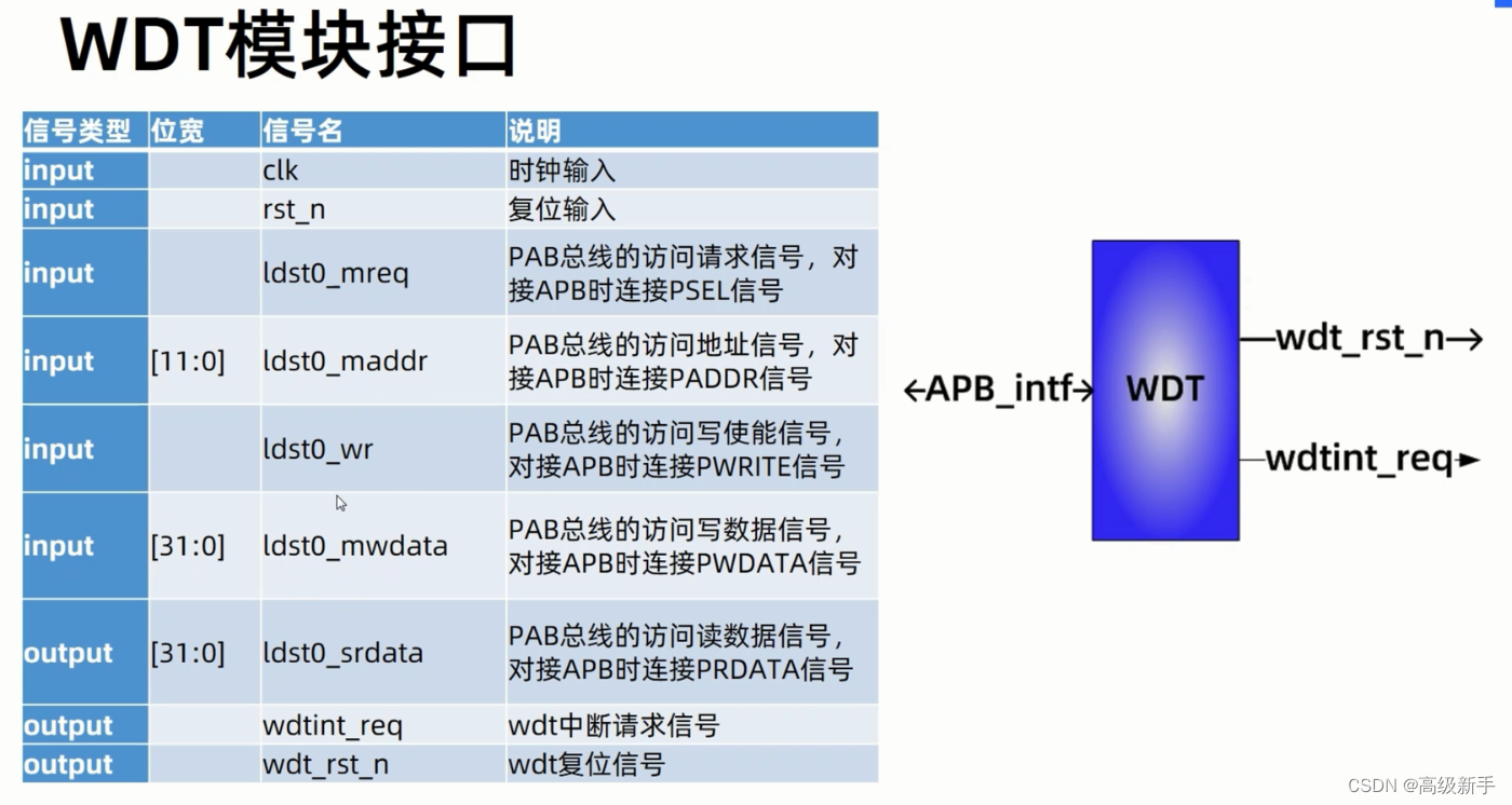 SOC设计与验证【单核、双核架构】_soc ip 验证框架-CSDN博客