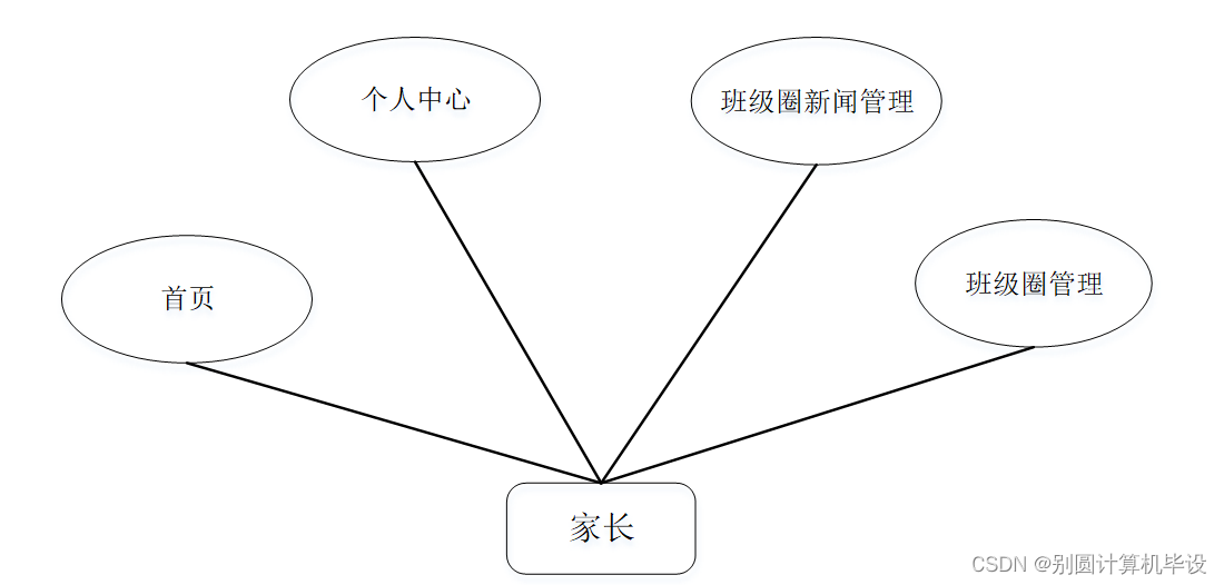 附源码计算机毕业设计springboot中小学家校通系统的设计与实现7z6vr中小学家校互动管理系统毕业设计 Csdn博客 3507