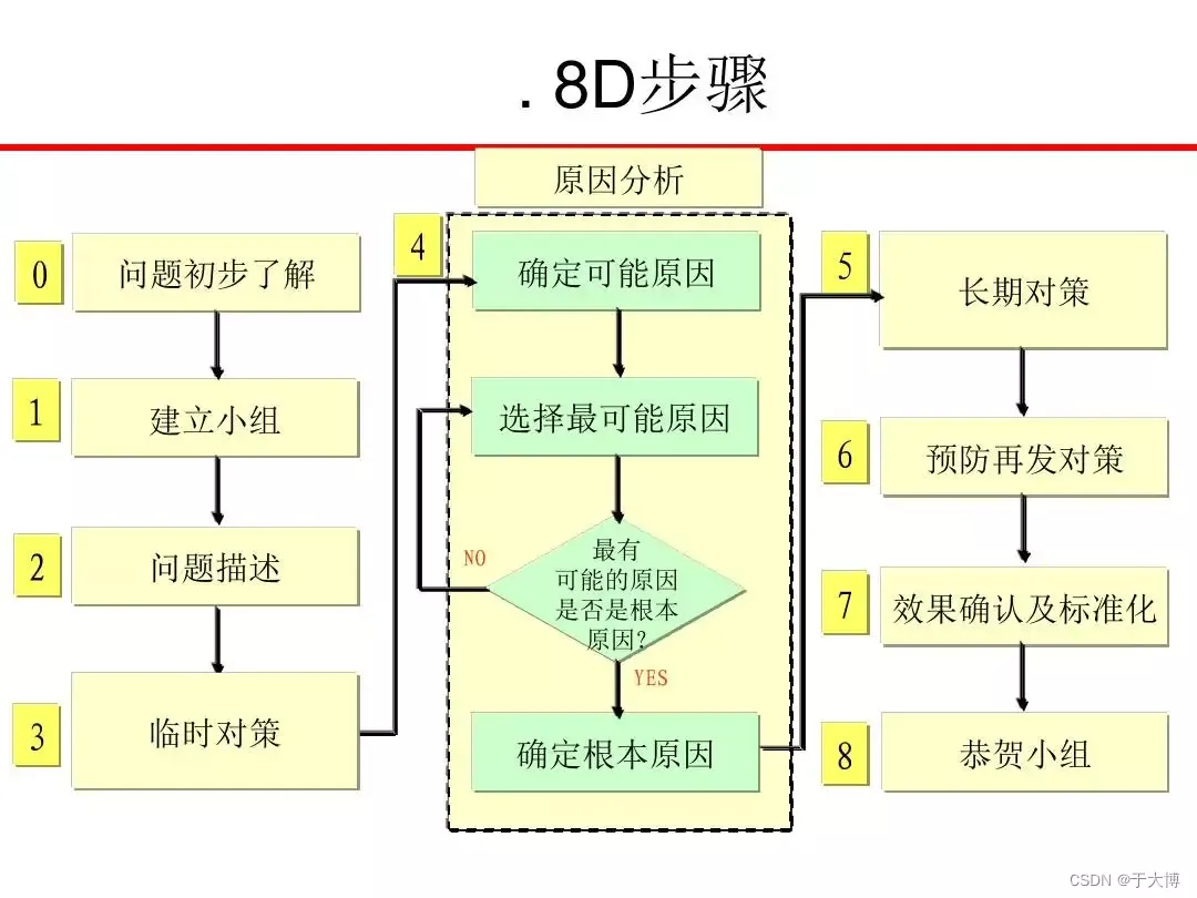 8D报告组成部分_8d 团队构成-CSDN博客