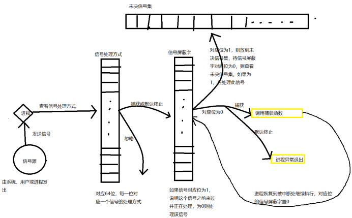 Linux系统之信号及处理流程（图详解）_linux 信号处理过程-CSDN博客