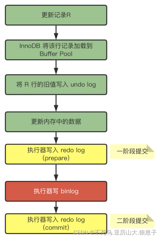 Mysql 为什么需要两阶段提交?mysql为什么二阶段提交 Csdn博客