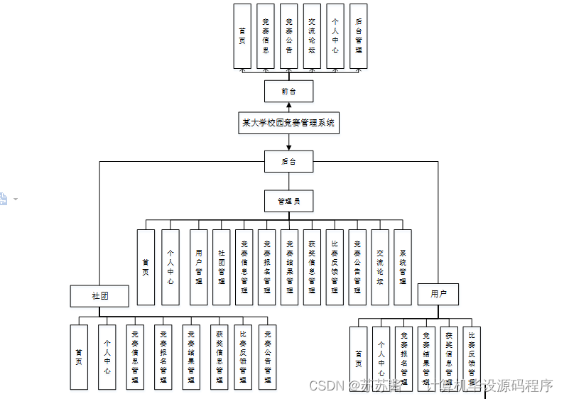 【附源码】java计算机毕业设计某大学校园竞赛管理系统(程序lw部署)高校程序类设计竞赛数据管理分析及可视化平台部署 Csdn博客