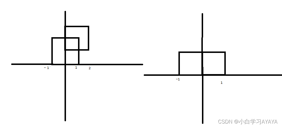 unity 2d根据左下和右上两个坐标计算物体是否重合 Overlapping Intervals_unity 视角内模型是否重合-CSDN博客