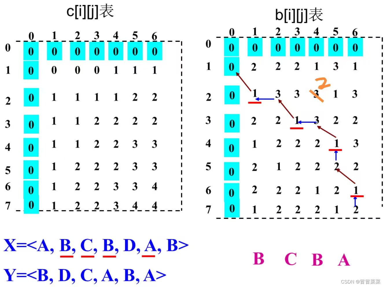 计算机算法分析与设计（6） 最长公共子序列含c代码算法分析最长公共子序列 Csdn博客