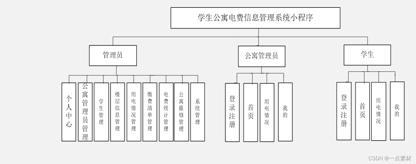 基于Java+SSM+Vue+uniapp实现微信小程序的学生公寓电费信息管理系统小程序_智能用电小程序代码图片-CSDN博客