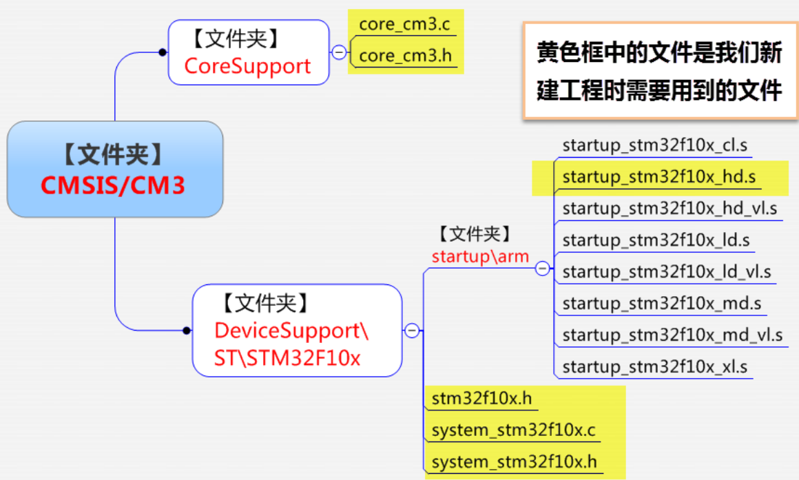 Stm32 Project10 11初识 Stm32 标准库;新建库函数版工程;stm32f103系列的芯片使用库函数需要包含的宏是什么