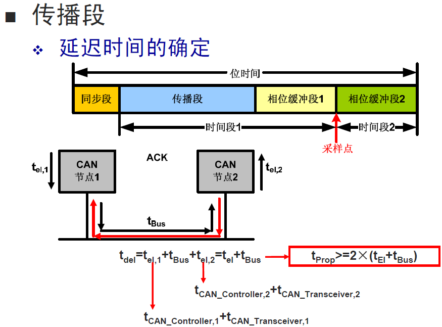 CAN资料整理（三）：CAN的位时间、同步、位定时_can位时间-CSDN博客