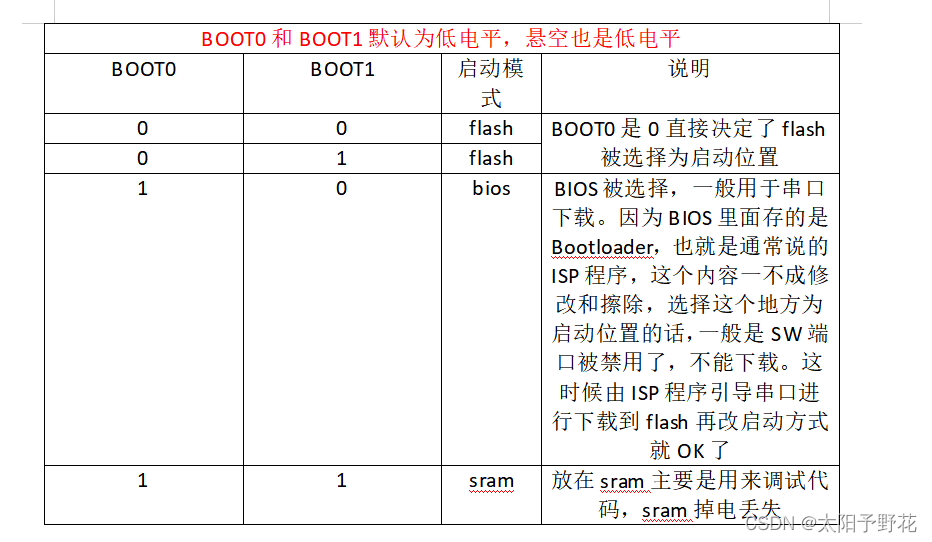 一、keil工程的stm32文件详解和各种下载（boot）模式讲解及更换芯片stm32使用stlink下载程序boot Csdn博客 