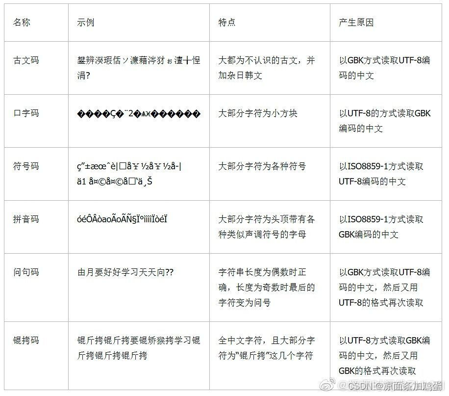常见乱码原因 Python使用os Listdir读取中⽂路径出现乱码的解决方法 Python读入文件夹乱码了加了 Csdn博客