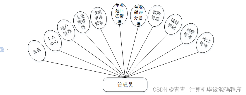 【附源码】java计算机毕业设计在线考试主观题评分系统(程序lw部署)面试打分系统课程设计代码 Csdn博客