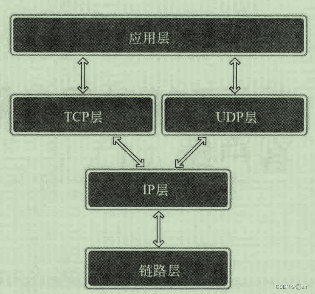 第四章 基于tcp的服务器端 客户端(1) 基于tcp的客户与服务器 Csdn博客