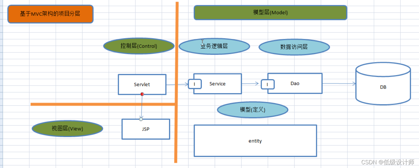 一、servletjdbc案例框架(mvc)servlet Jdbc Mvc结构 Csdn博客