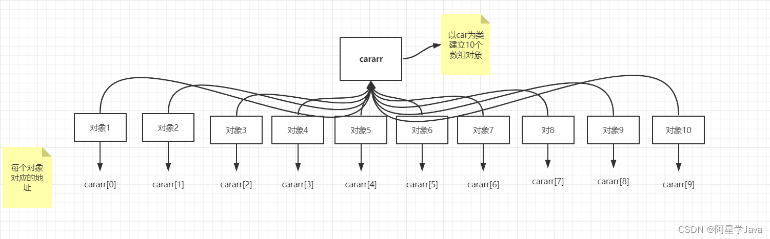 Java基础6_car car=arr[i];-CSDN博客