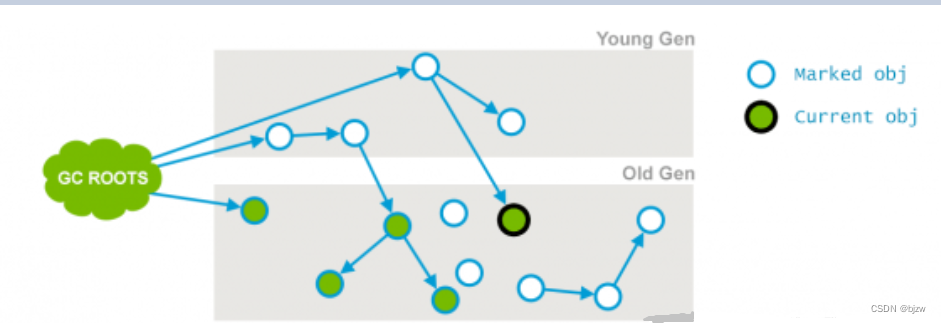 JVM垃圾回收器cms详解_cms jvm-CSDN博客
