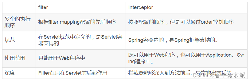 Springmvc 拦截器配置springmvc Servletxml添加拦截器 Csdn博客