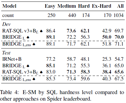 论文笔记：Bridging Textual and Tabular Data for Cross-Domain Text-to-SQL Semantic Parsing-CSDN博客
