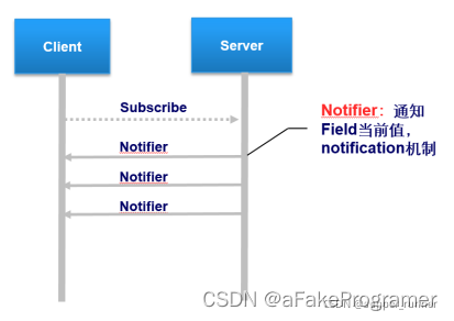 SOME/IP SD的通信行为_一个event能在两个eventgroup里吗 someip-CSDN博客
