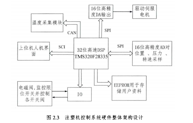 TMS320F2837x + Spartan6/国产FPGA低成本高实时注塑机运动控制器软硬件设计方案_tms320f2837 upp-CSDN博客