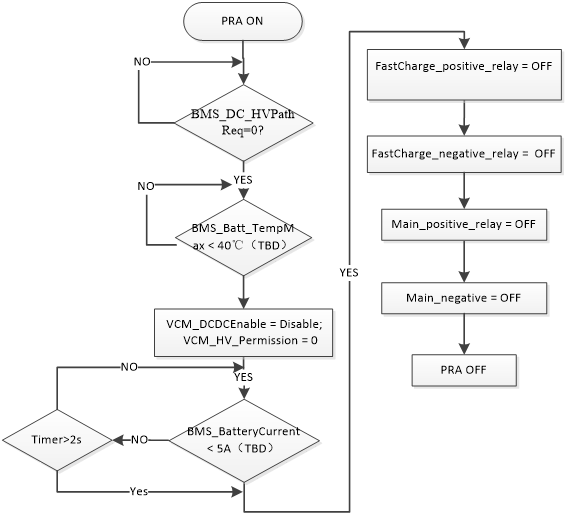 【AUTOSAR】VCU开发实际项目讲解（五）----VCU高压上下电时序管理(2)_vcu 上下电控制-CSDN博客