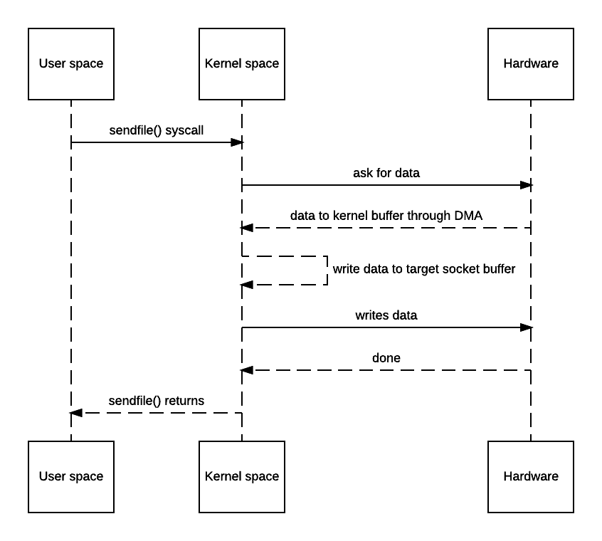 零拷贝（Zero-copy）及其应用详解_zero copy-CSDN博客