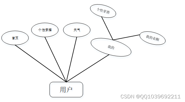 Springboot基于安卓android的个性化服装搭配系统app 计算机毕业设计基于android的服装搭配 Csdn博客 