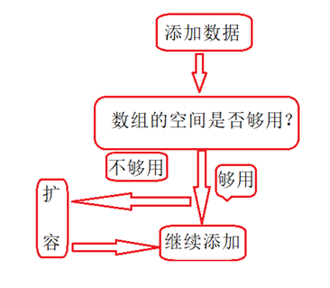 Data Structure - SequenceList - Programmer Sought