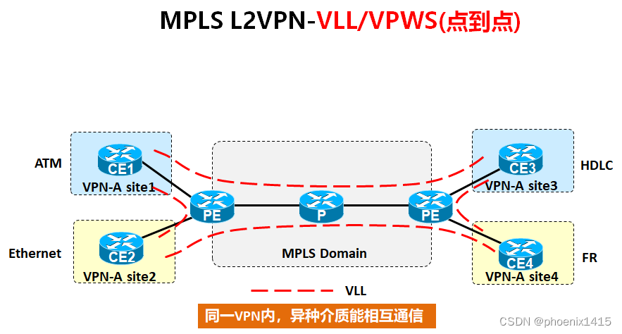 MPLS 虚拟专用网_vpws-CSDN博客