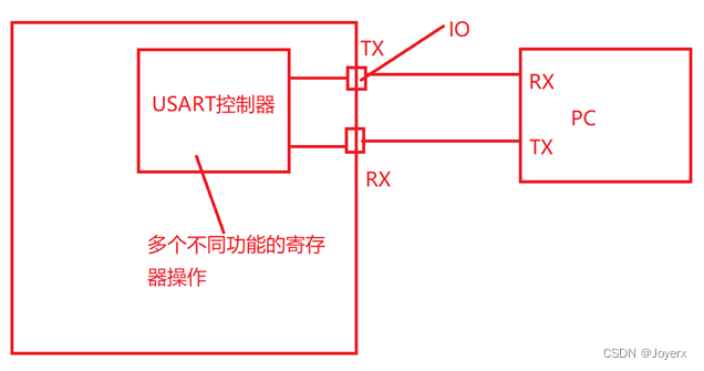 USART串口笔记_usb ud+ ud--CSDN博客