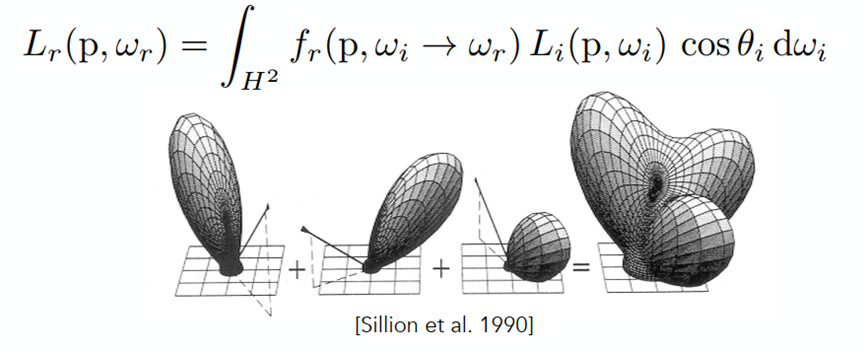 GAMES101现代计算机图形学入门-闫令琪-随堂笔记-Lecture 17 Materials and Appearances_brdf-based image-CSDN博客
