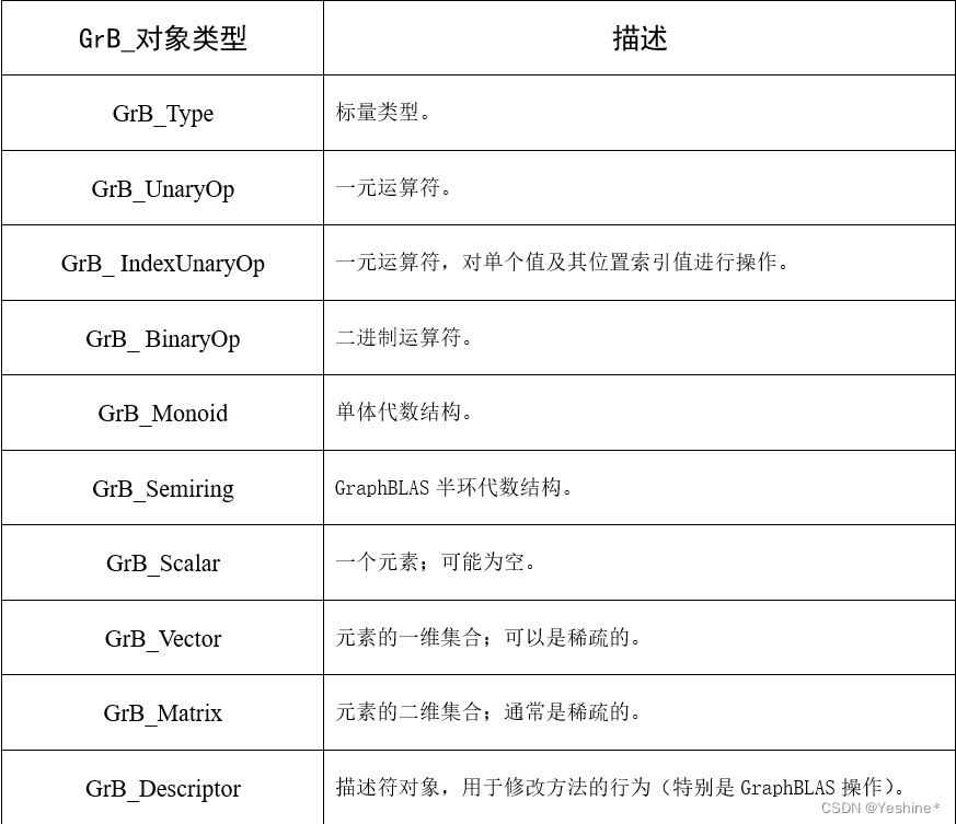 【GraphBLAS笔记】（一）GraphBLAS C API的基本概念-CSDN博客