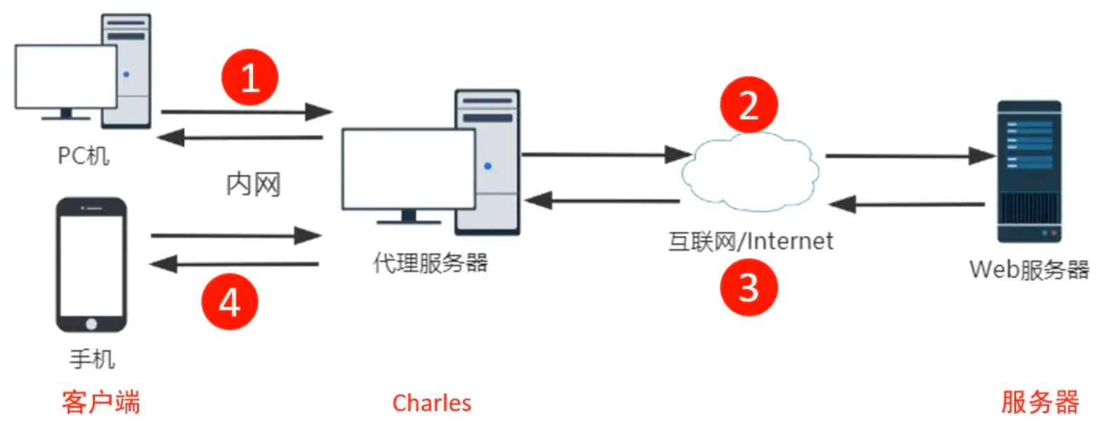 Charles工具基本使用详解_charles 工具说明-CSDN博客