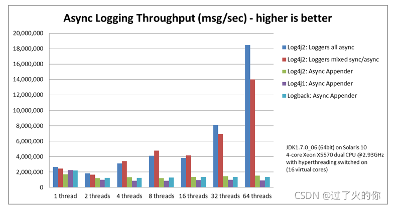 Springboot log (Logback and Log4j2) - Programmer Sought