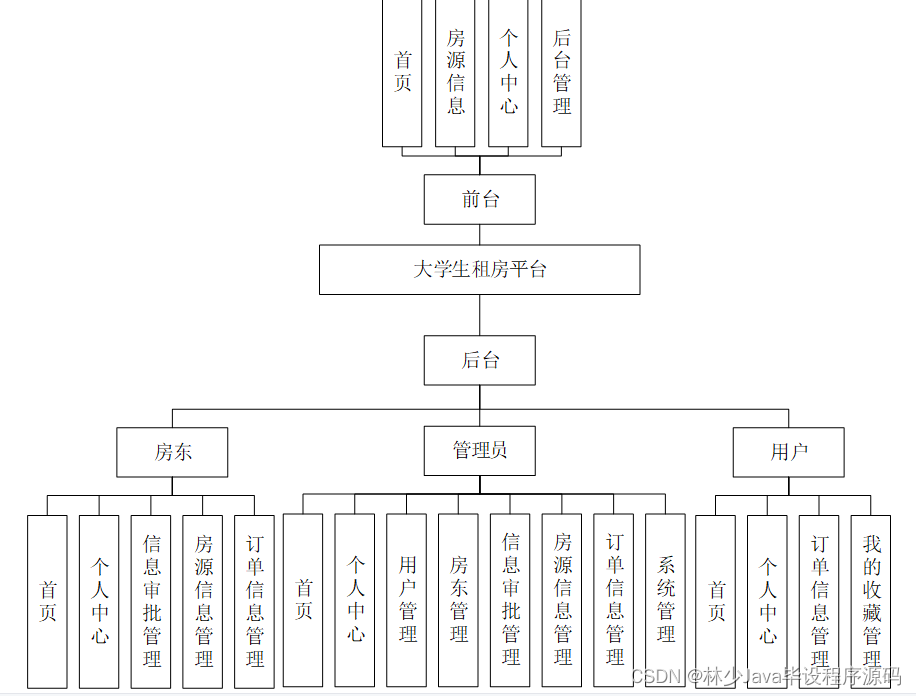 Springboot大学生租房平台jeb55 独有源码 了解毕业设计的关键考虑因素大学生租房平台选题目的 Csdn博客