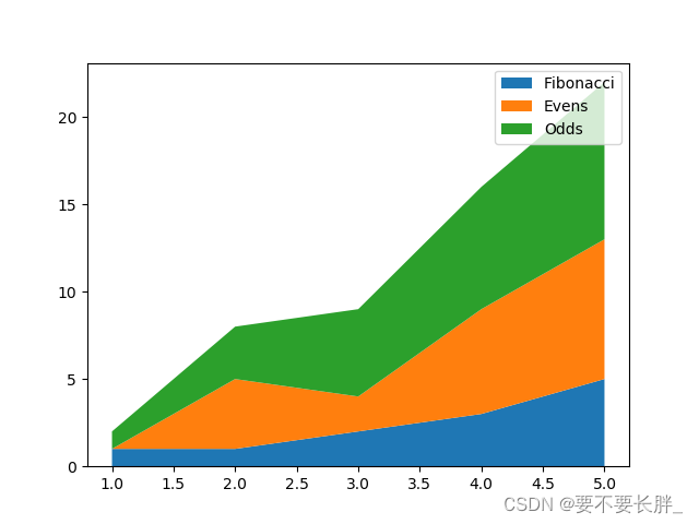 Python Matplotlib 绘制基础图形import Matplotlibpyplot As Plt Csdn博客