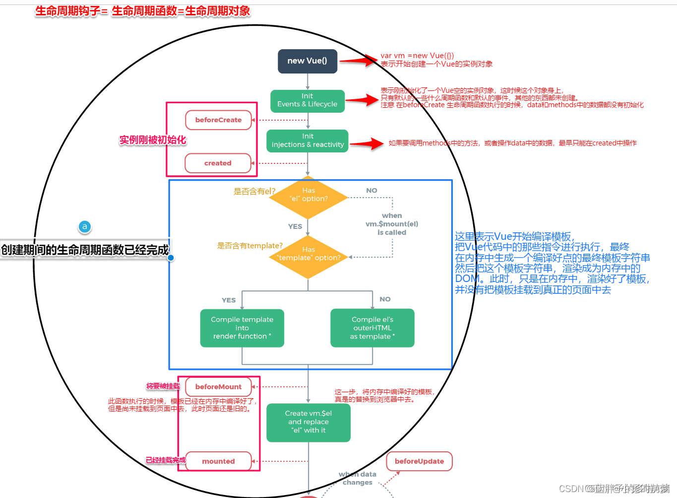 vue生命周期（Life Cycle）函数详解_介绍一下vue的生命周期函数-CSDN博客