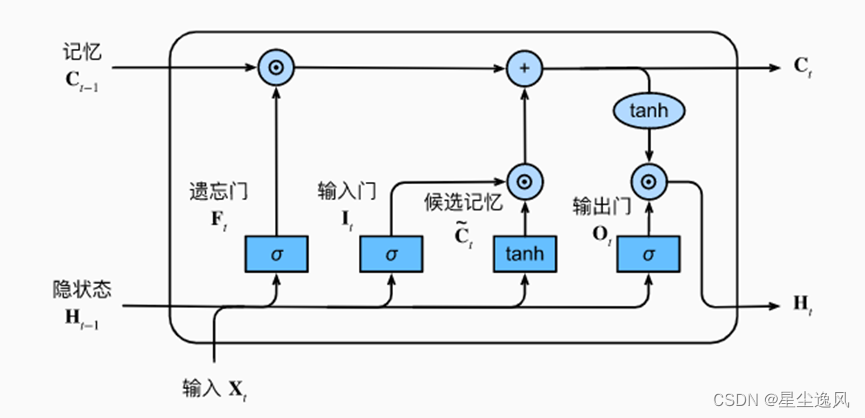Dive into Deep Learning笔记——下_deep dive into machine learning-CSDN博客