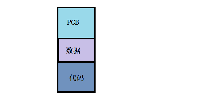 进程的概念 Pcb的认识进程pcb Csdn博客eoi 2373