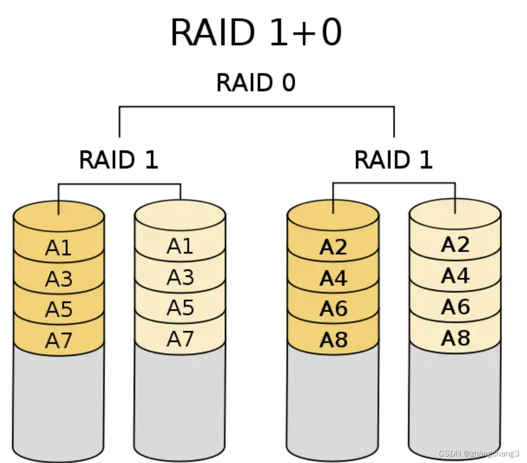 RAID（磁盘阵列)_raid热备-CSDN博客