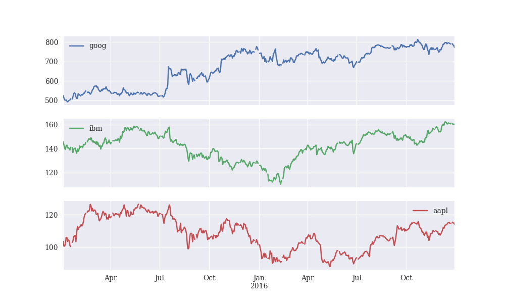 【LSTM】从Kaggle股价预测问题了解LSTM_kaggle谷歌股票-CSDN博客