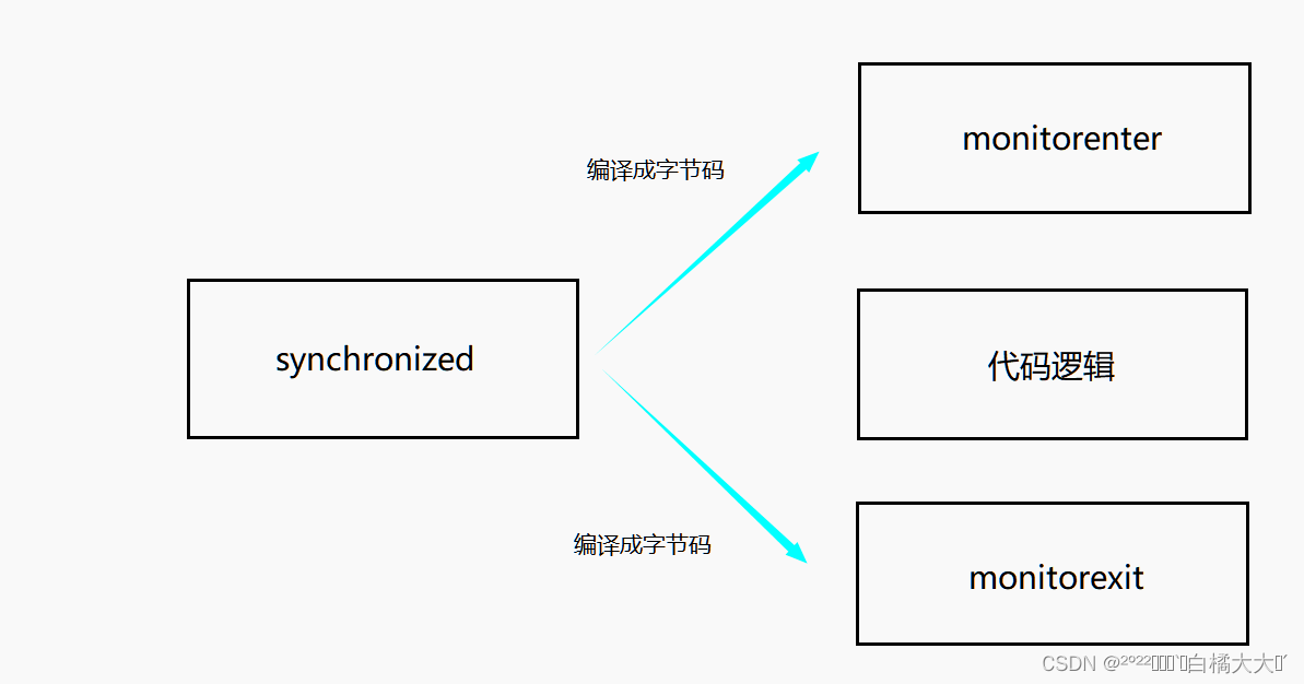 浅谈JVM内置锁synchronized-CSDN博客