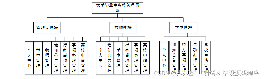 【附源码】java计算机毕业设计大学毕业生离校管理系统(程序lw部署)java毕业生离校管理系统小程序 Csdn博客