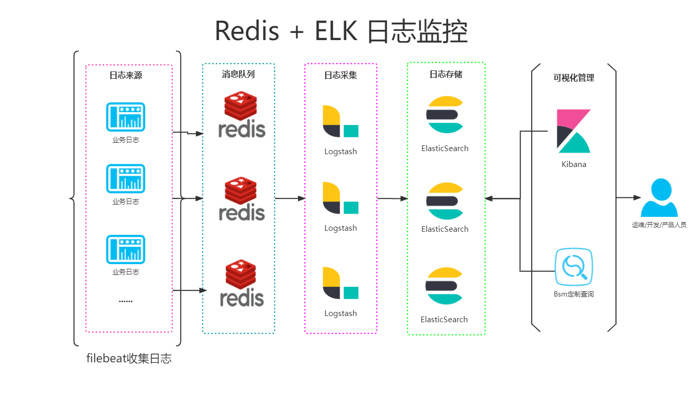 手把手教你搭建ELK-新手必看-第六章:搭建filebeat_elk+filebeat搭建-CSDN博客