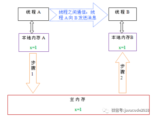 【java】高并发 Volatile与java内存模型java 线程 Volatile 主内容 本地内存 Csdn博客 0517