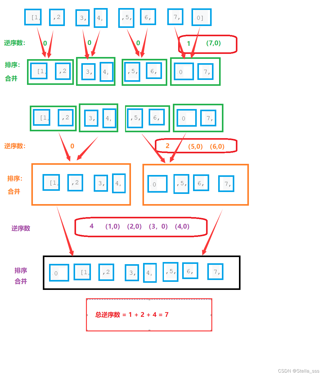 【每日一练】图解： 数组中的逆序对乱序数组寻找逆序对 Csdn博客