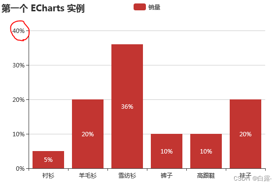 ECharts中图表百分比（%）的实现方式_echarts 百分比-CSDN博客