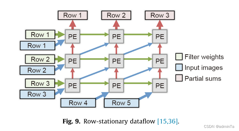 A survey of Accelerator Architectures for Deep neural Networks-CSDN博客