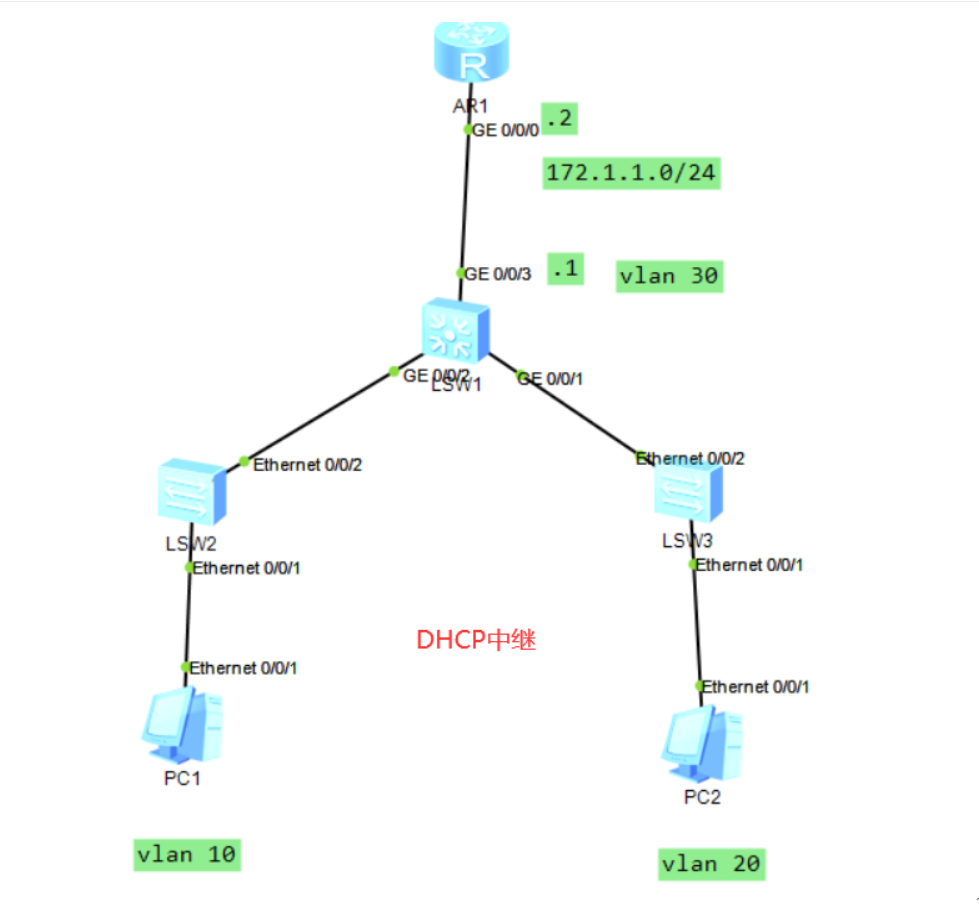 HUAWEI DHCP中继_华为中继代码-CSDN博客